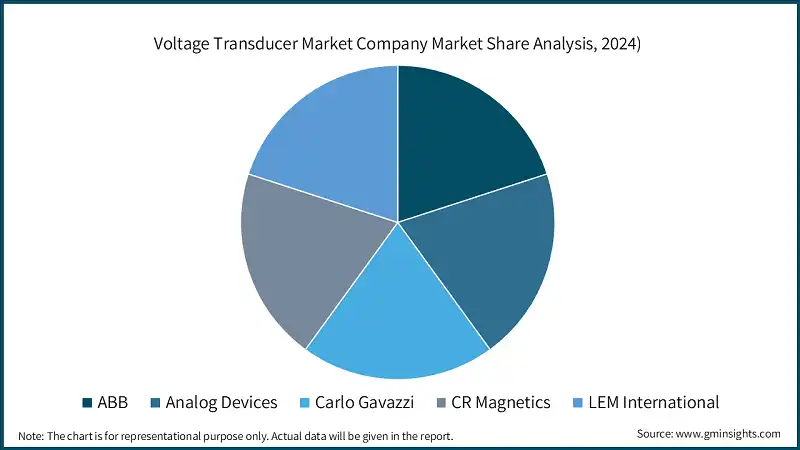 Voltage Transducer Market Size & Share Report, 2025 – 2034