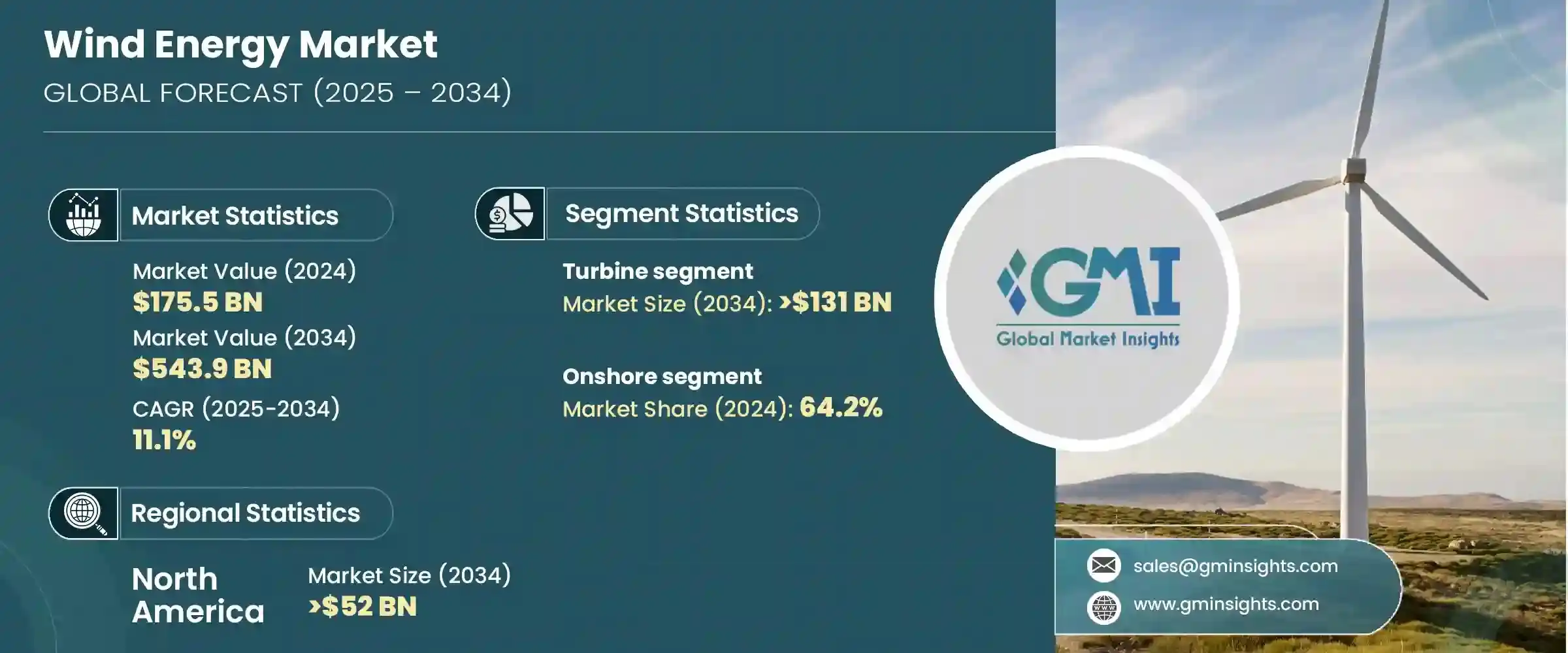 Wind Energy Market Size & Share, Growth Forecasts 2025-2034