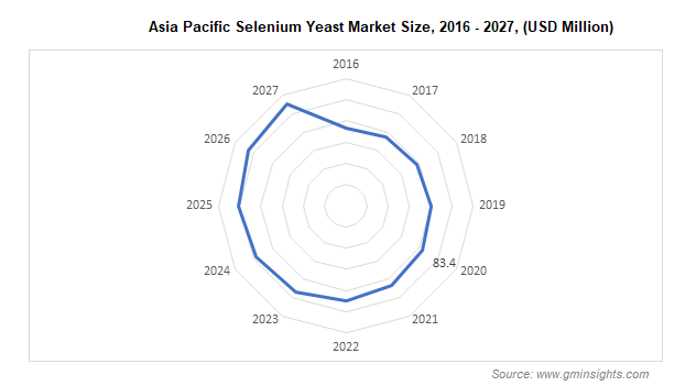 Selenium Yeast Market Share Analysis Report 2021-2027