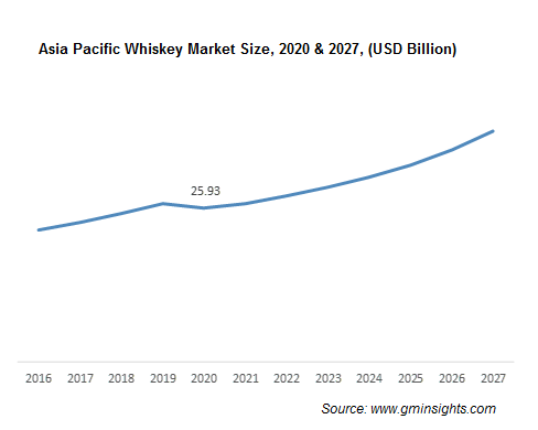 Whiskey Market Share Forecasts 2021-2027 | Global Report