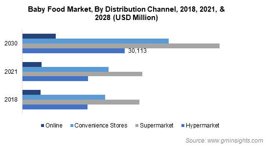 Baby Food Market Size, Share & Statistics – 2030