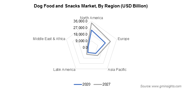 Dog Food and Snacks Market Share | Global Report 2021-2027