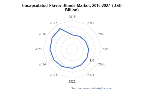 Encapsulated Flavors & Fragrances Market Report - 2027