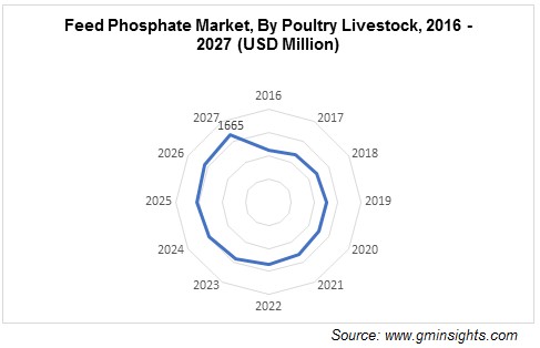 Feed Phosphate Market Share, Size & Trends 2021-2027