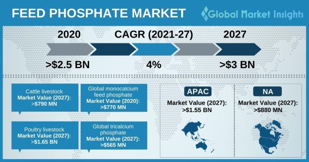 Feed Phosphate Market Share, Size & Trends 2021-2027