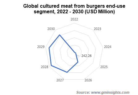 Cultured Meat Market Share and Statistics - 2030
