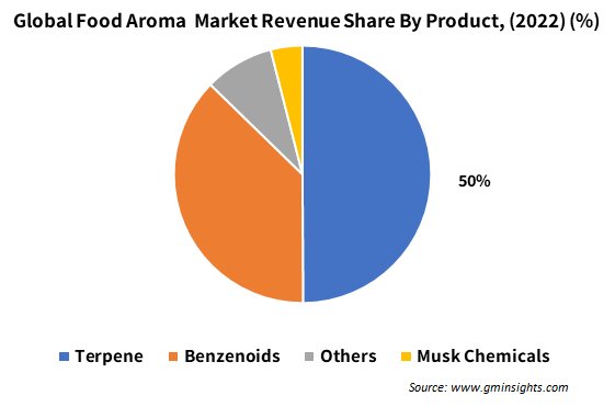 Food Aroma Market Size & Share | Global Report 2023-2032