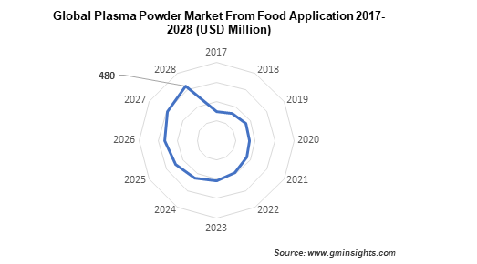 Plasma Powder Market Share and Industry Statistics - 2028