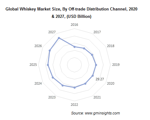 Whiskey Market Share Forecasts 2021-2027 | Global Report