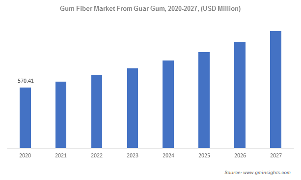 Gum Fiber Market Share Report | Size Statistics 2021-2027