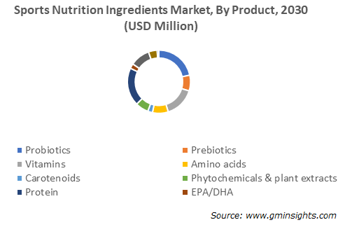 Sports Nutrition Ingredients Market Size & Share, 2022-2030