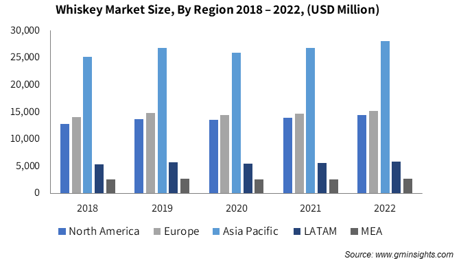 Whiskey Market Size & Share | Global Trends Report 2023 - 2032