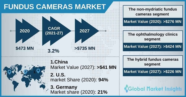 Fundus Cameras Market Size, Forecast Report, 2021-2027
