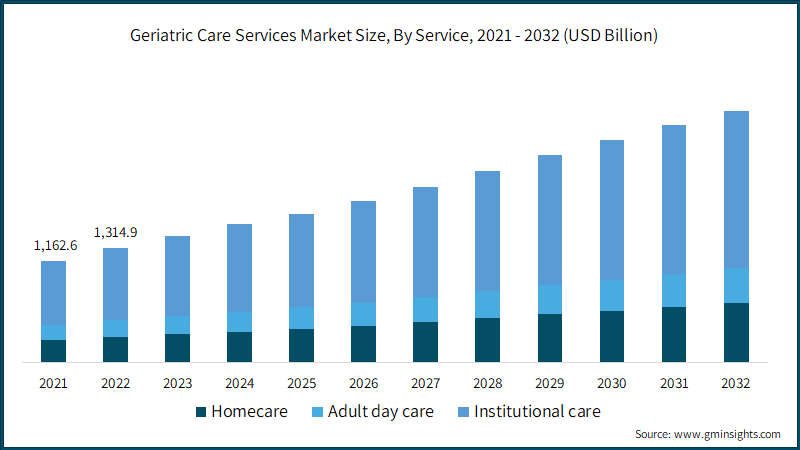 Geriatric Care Services Market Share - Forecast Report, 2032
