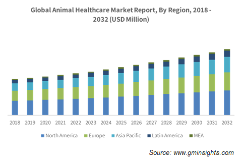 Animal Healthcare Market Trends | Forecasts Report 2023-2032