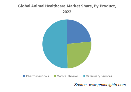 Animal Healthcare Market Trends | Forecasts Report 2023-2032