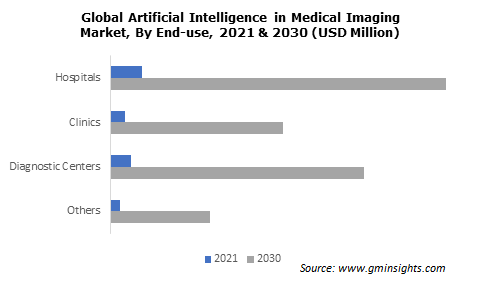 AI in Medical Imaging Market Size, Growth Forecasts 2030