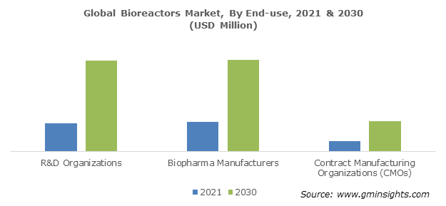 Bioreactors Market Share Statistics Report 2022-2030