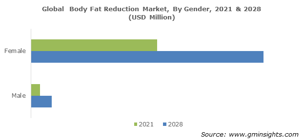 Body Fat Reduction Market Share Statistics 2022-2028