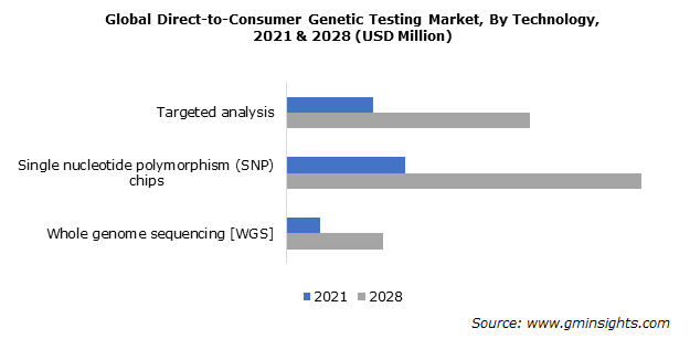Direct-to-Consumer Genetic Testing Market Report - 2028