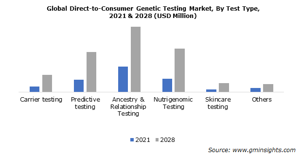 Direct-to-Consumer Genetic Testing Market Report - 2028