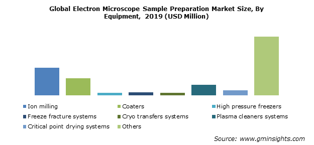 Electron Microscope Sample Preparation Market Forecast Report 2026