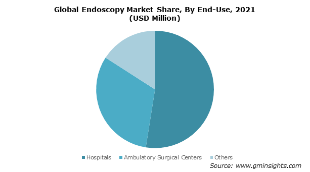 Endoscopy Market Share | Industry Statistics 2022-2030