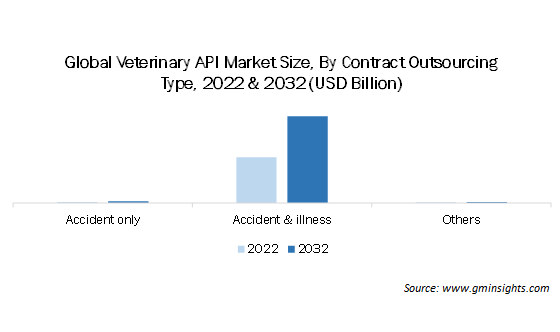 Veterinary Active Pharmaceutical Ingredients Market Report - 2032