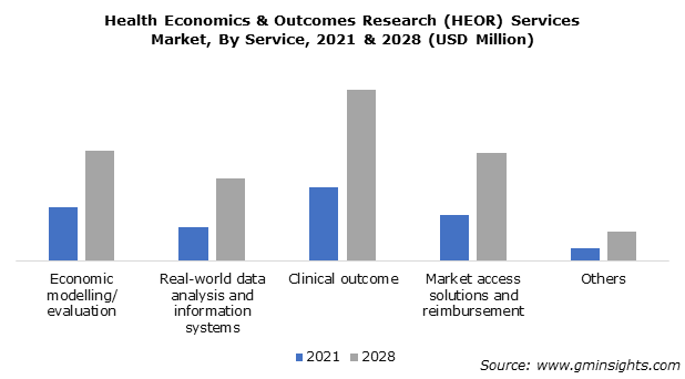 HEOR Services Market Share | Industry Forecasts - 2028