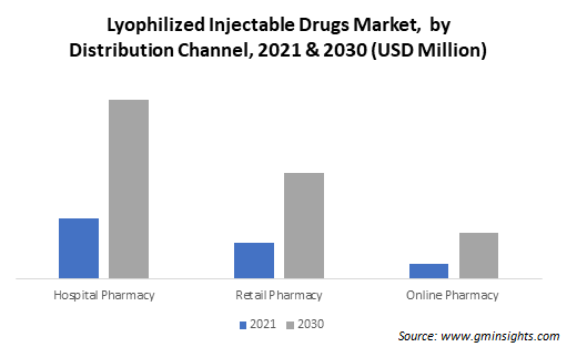 Lyophilized Injectable Drugs Market Size | Trends Report - 2030