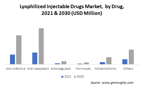 Lyophilized Injectable Drugs Market Size | Trends Report - 2030