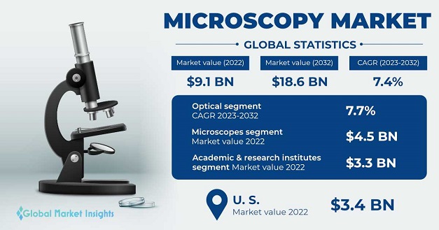 Microscopy Market Outlook 2023-2032 Trends & Future Growth