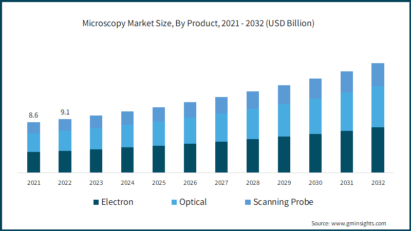 Microscopy Market Outlook 2023-2032 Trends & Future Growth