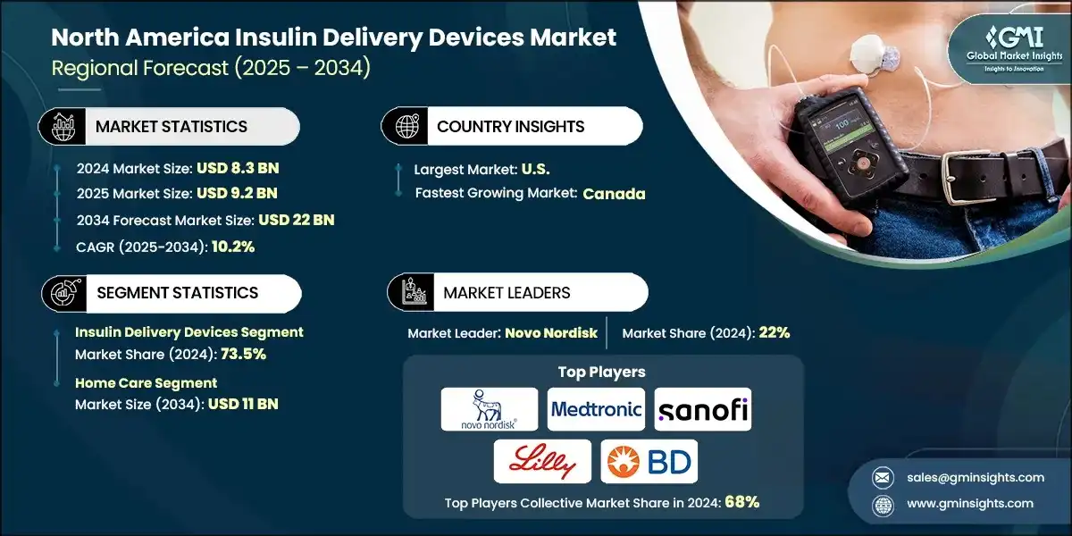 North America Insulin Delivery Devices Market Size, Share-2034