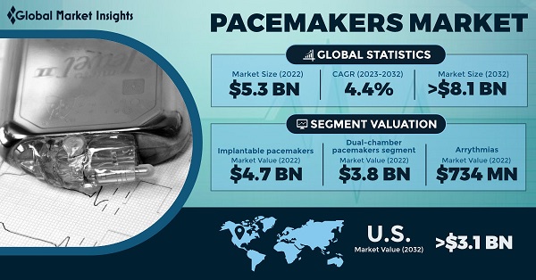 Pacemakers Market Size & Share – Analysis Report, 2032