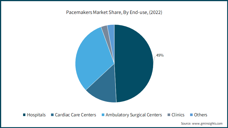 Pacemakers Market Size & Share – Analysis Report, 2032