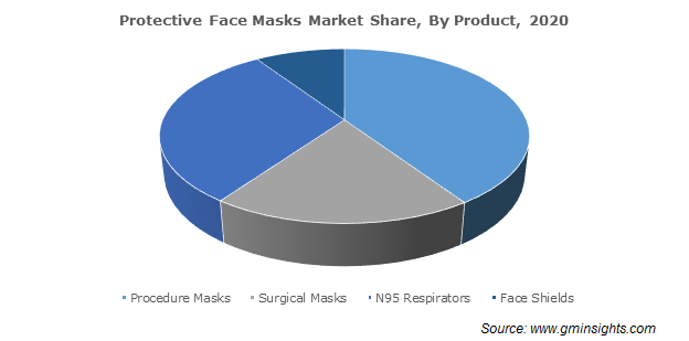 Protective Face Masks Market Size | Global Forecast Report 2027