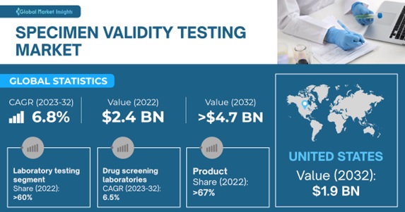 Specimen Validity Testing Market Size Share Analysis 2032