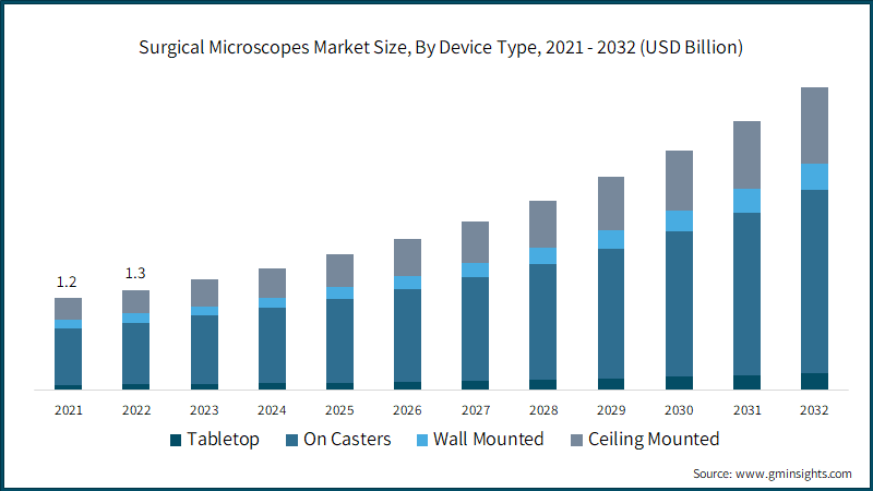 Surgical Microscopes Market Size & Share Report, 2032