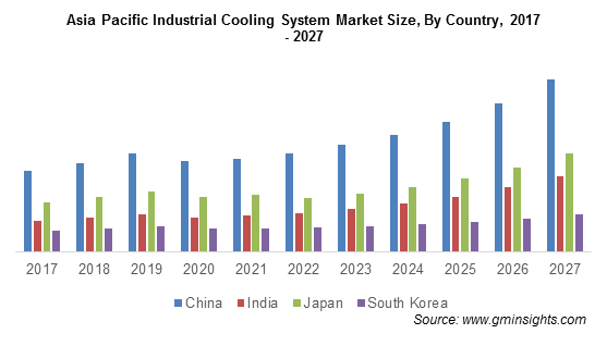Industrial Cooling System Market Size 2021-2027 Forecast Report