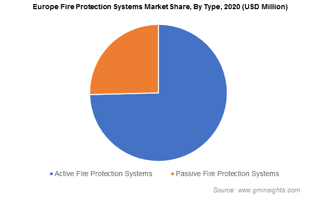 Fire Protection Systems Market Size and Statistics, 2021-2027