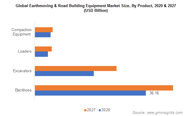 Construction Equipment Market Size Forecasts, 2021-2027