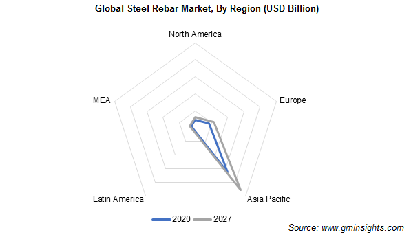 Steel Rebar Market Share, Statistics | Industry Report 2027
