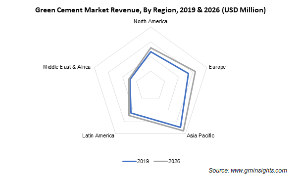 Green Cement Market Size 2026: Forecast Analysis by Product & Application