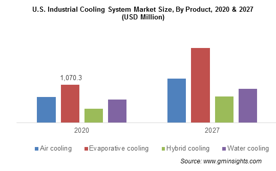 Industrial Cooling System Market Size 2021-2027 Forecast Report