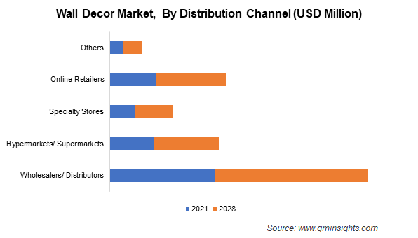 Wall Decor Market Size & Share | Growth Forecast 2022-2028