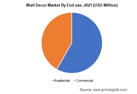 Wall Decor Market Size & Share | Growth Forecast 2022-2028