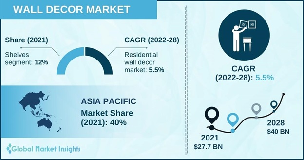 Wall Decor Market Size & Share | Growth Forecast 2022-2028