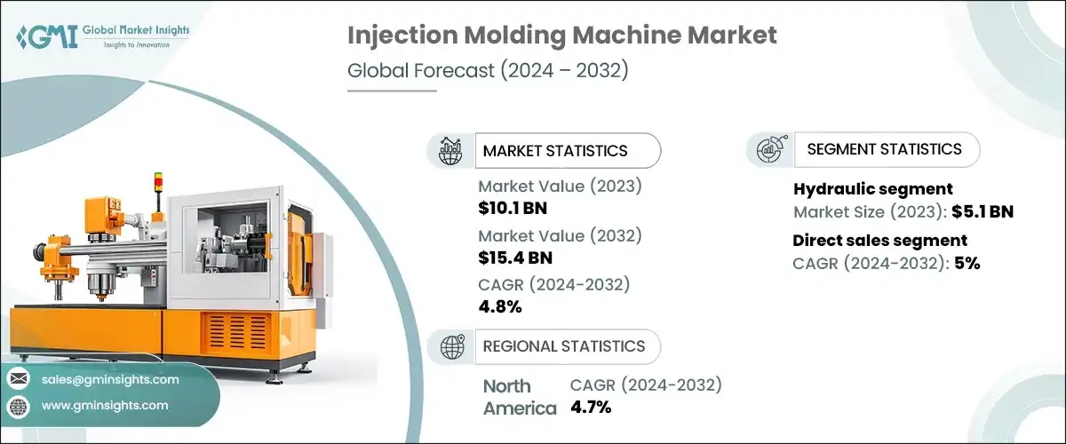 Injection Molding Machine Market Share, 2032 Statistics Report