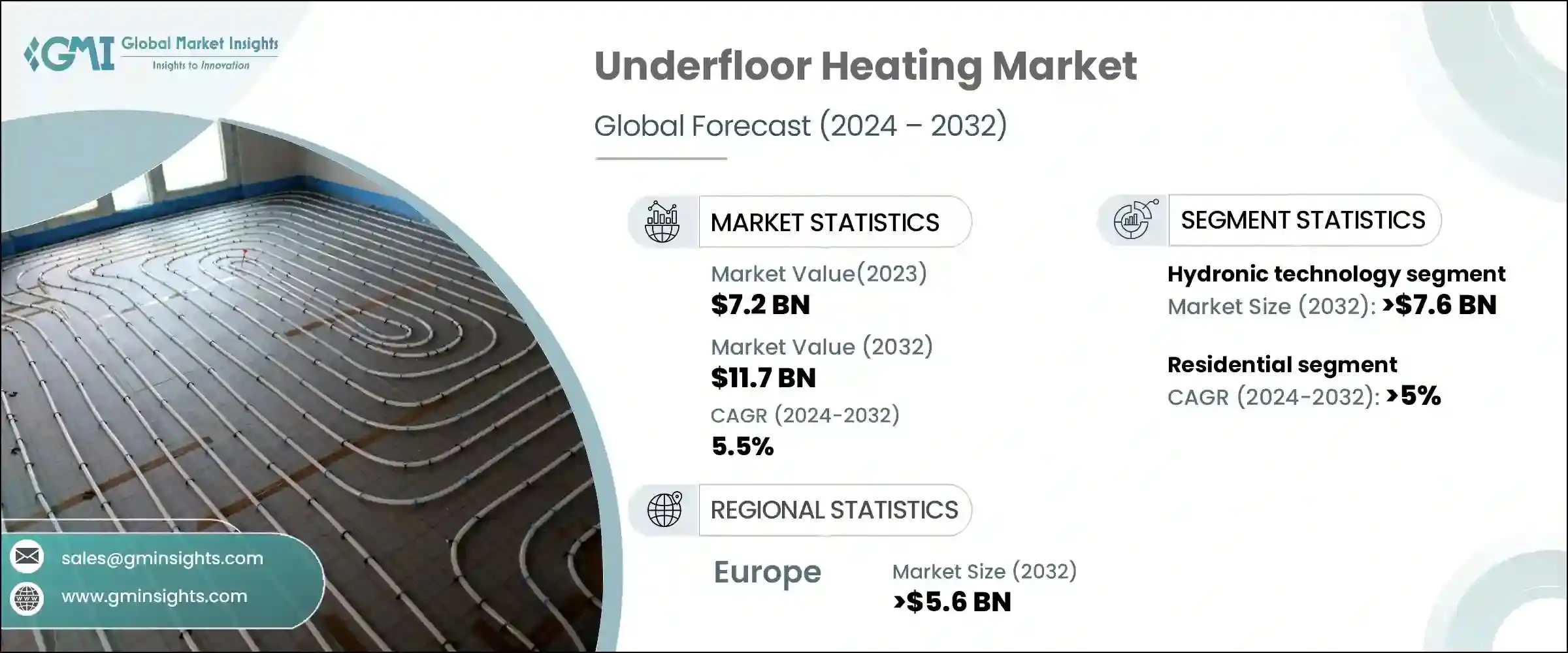 Underfloor Heating Market Size, Industry Share Report 2032